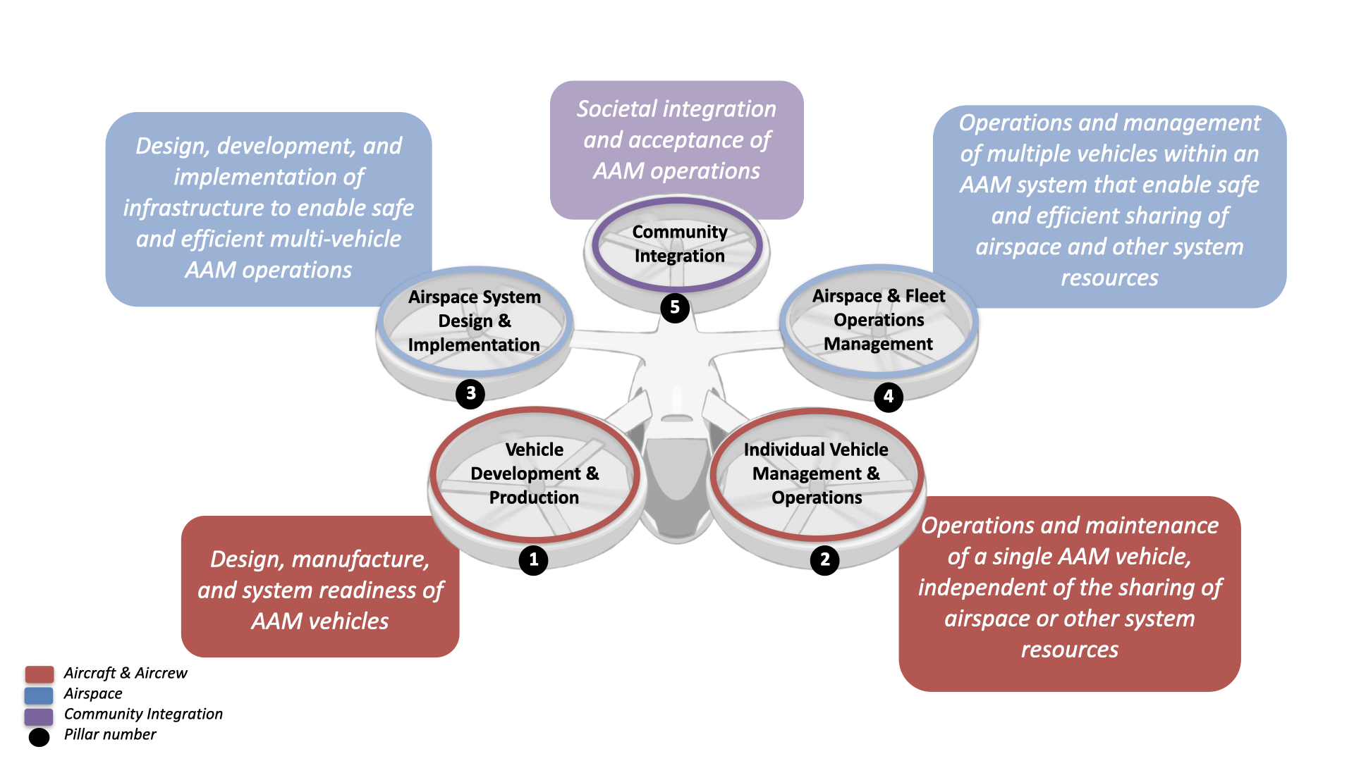Advanced Air Mobility Portal